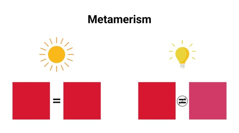 什么是 Metamerism？ | Datacolor
