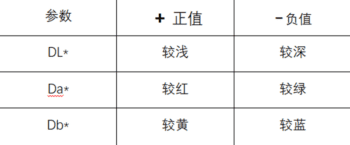 揭秘Da*, Db*, DH*颜色描述差异背后的科学原理 | Datacolor